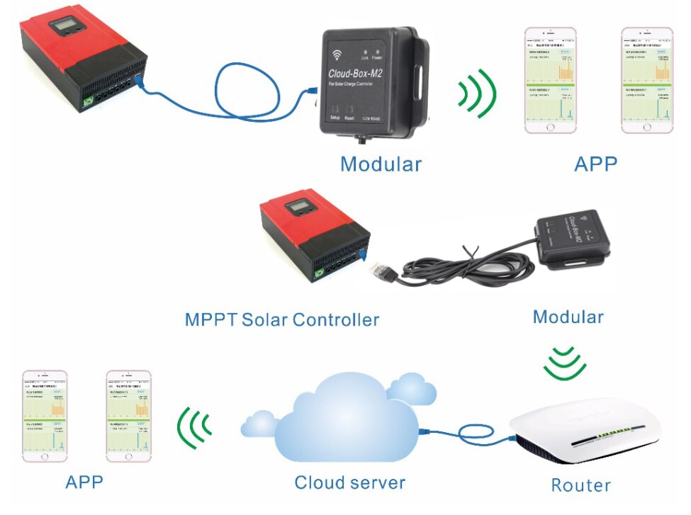 Cloud Box M2 Wifi Monitoring rovat eSmart3 sorozat és bölcsebb Series ...